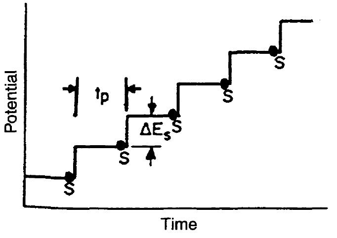 -10 potential-time waveform used in staircase voltammetry.