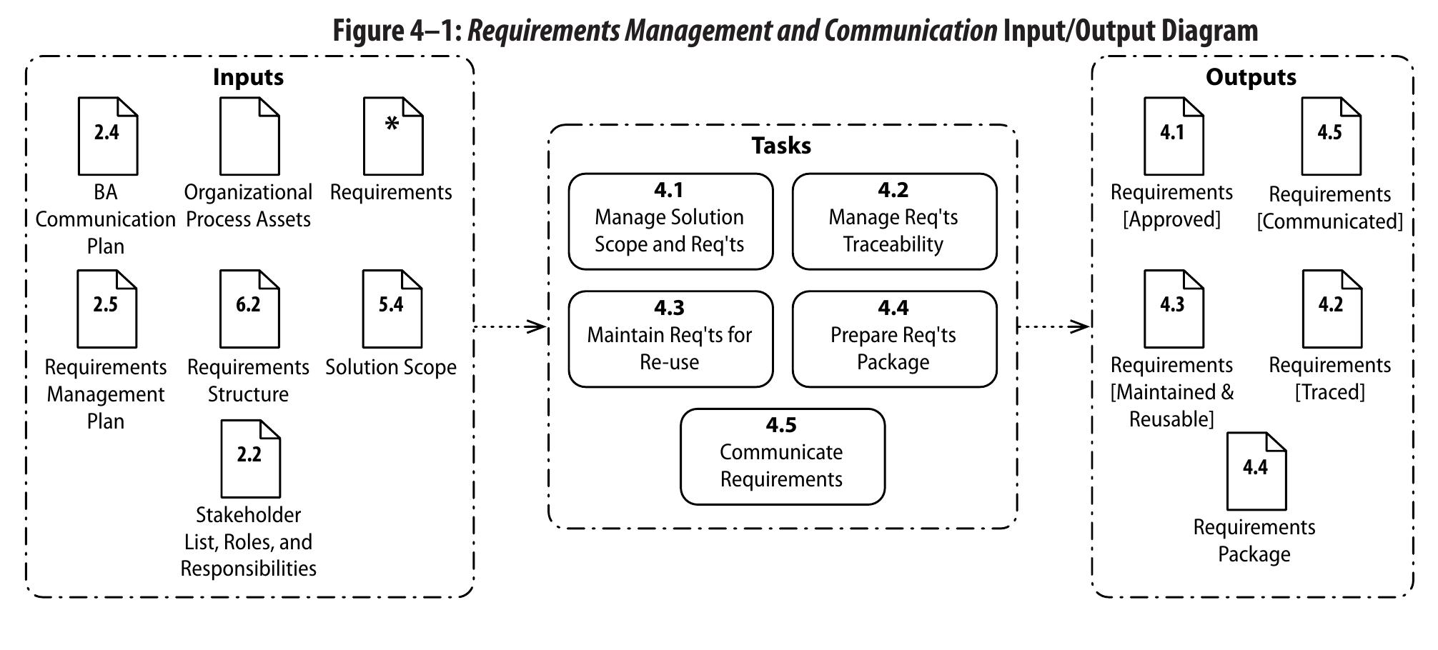 Manage solution scope & requirements purpose note: the
