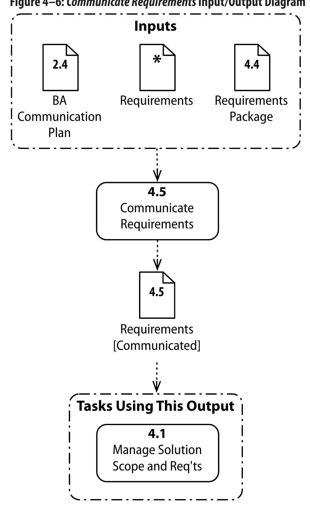 Business analysis communication plan: defines what