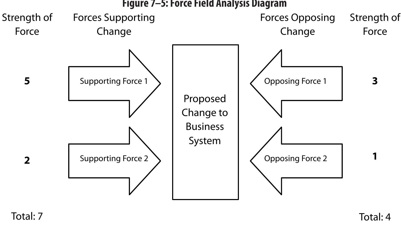 Stakeholders force field analysis is a graphical method for