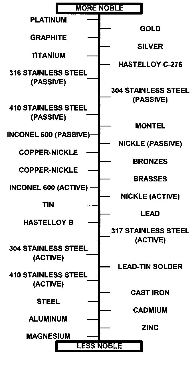 -1. the galvanic scale. galvanic, or two-metal, corrosion