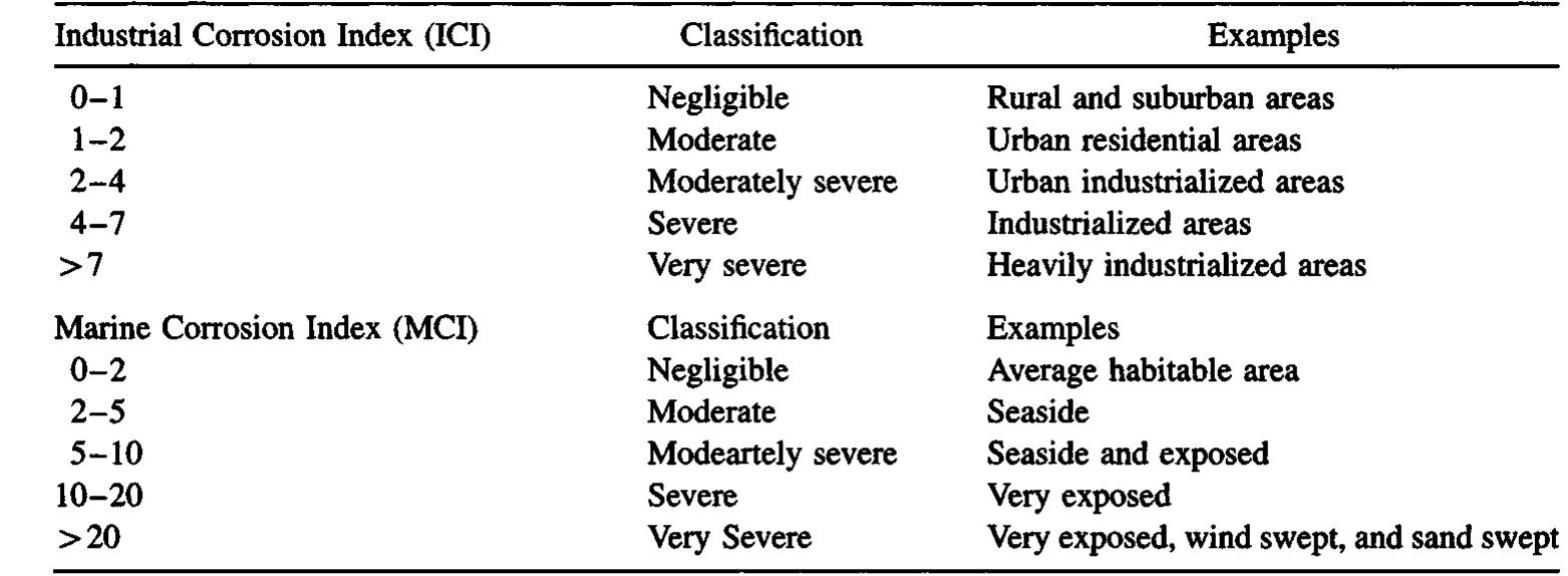 * corrosion rate expressed as micrometers per year, time as