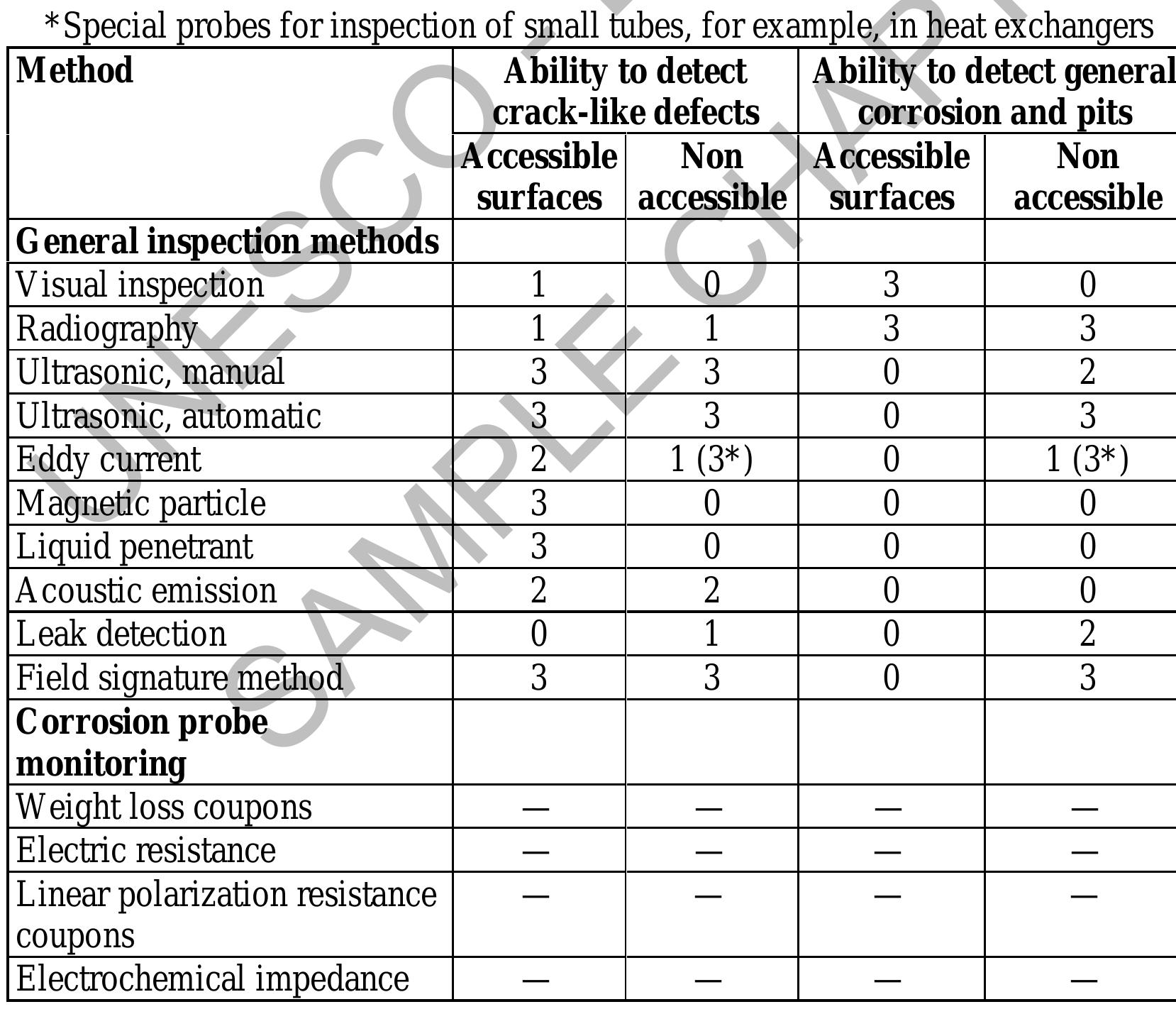 Inspection and monitoring methods visual inspection in the
