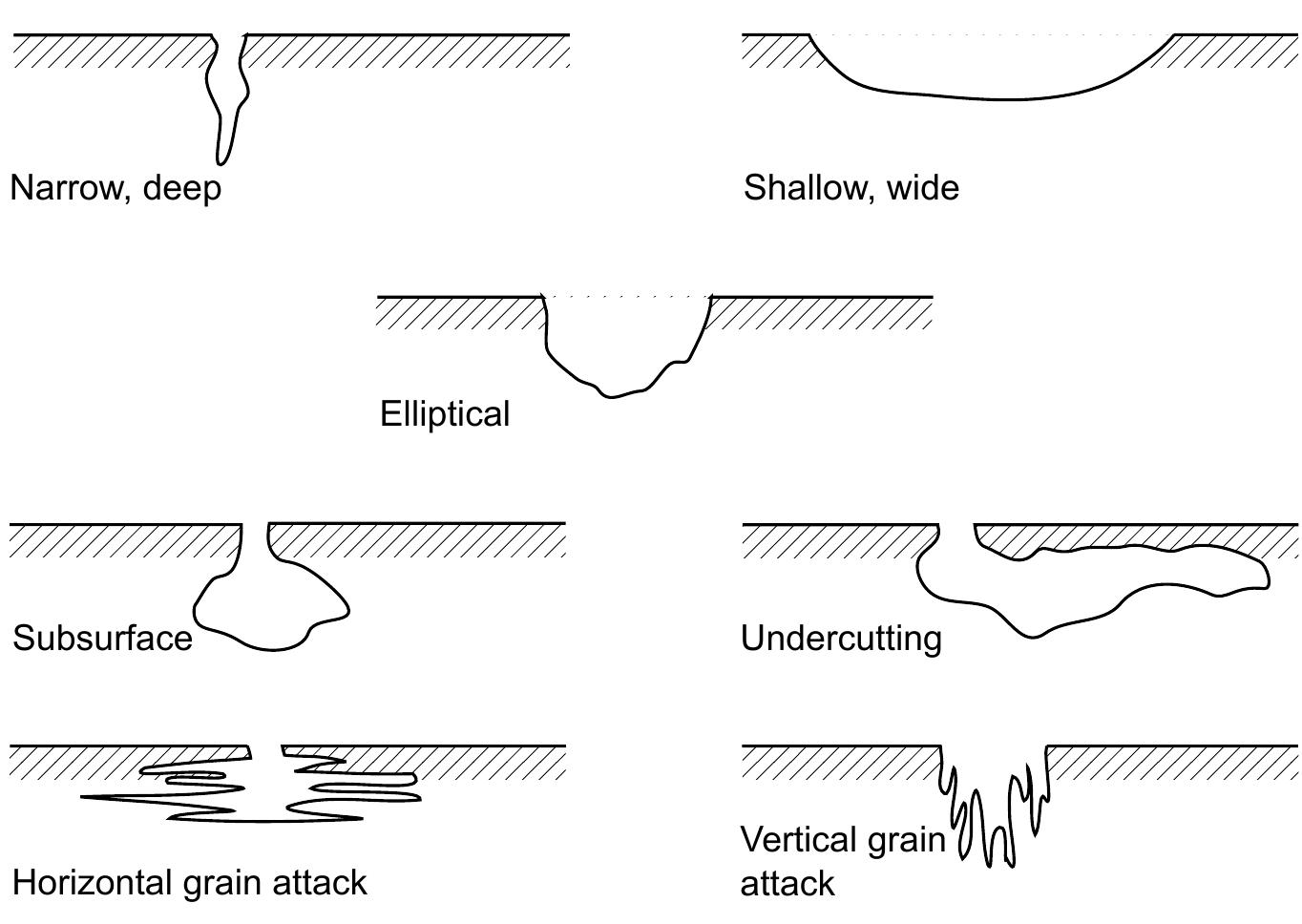 3 typical variations in the cross-sectional shape of pits.