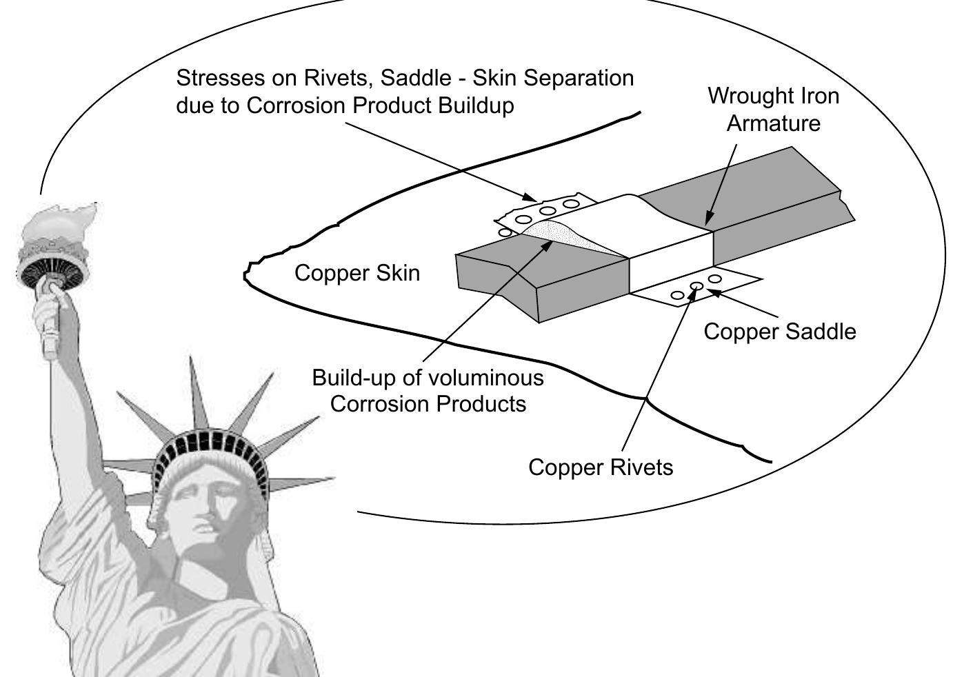 12 galvanic corrosion of the statue of liberty. erosion