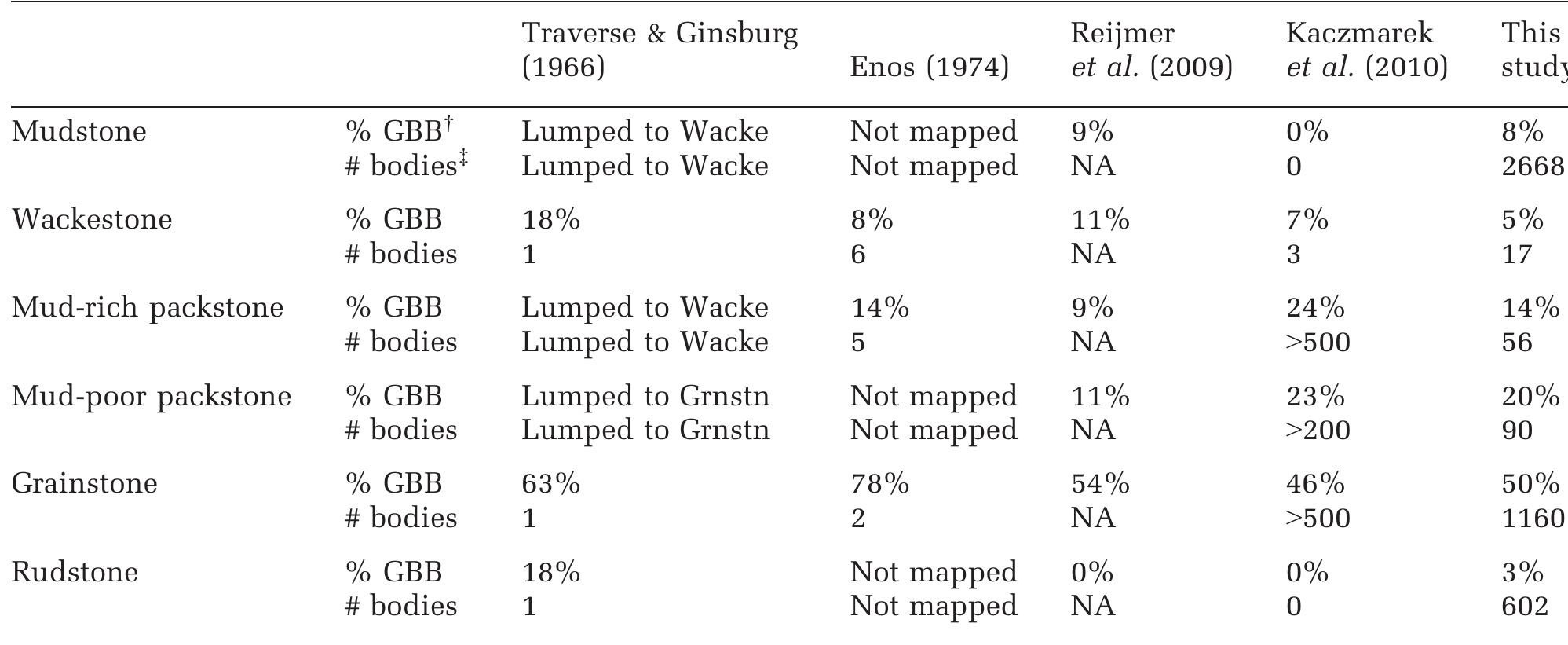 Comparison of amounts of sediment types mapped by previous
