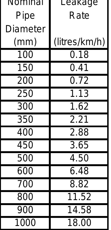 Table 1 - from UK Water Industry PRESSURE TESTING OF