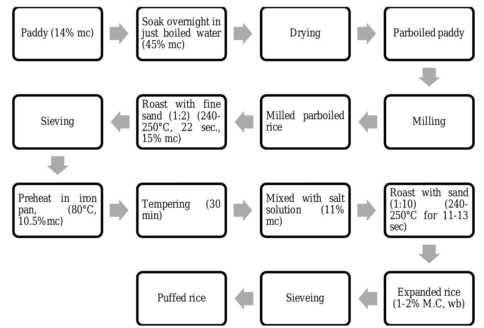 Process flow chart of expanded rice making in a local