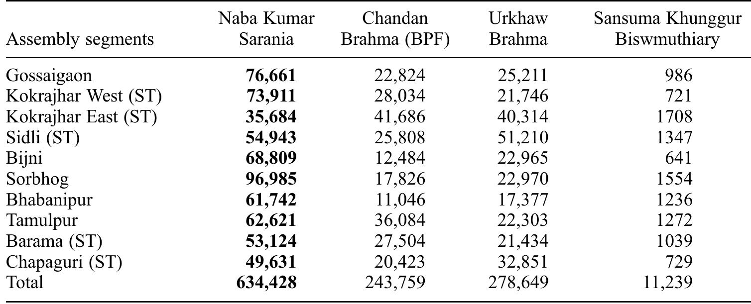Source: election commission of india website