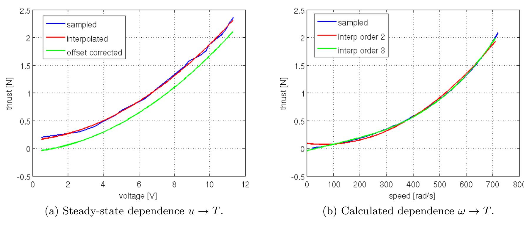 7: results of thrust identification experiment.