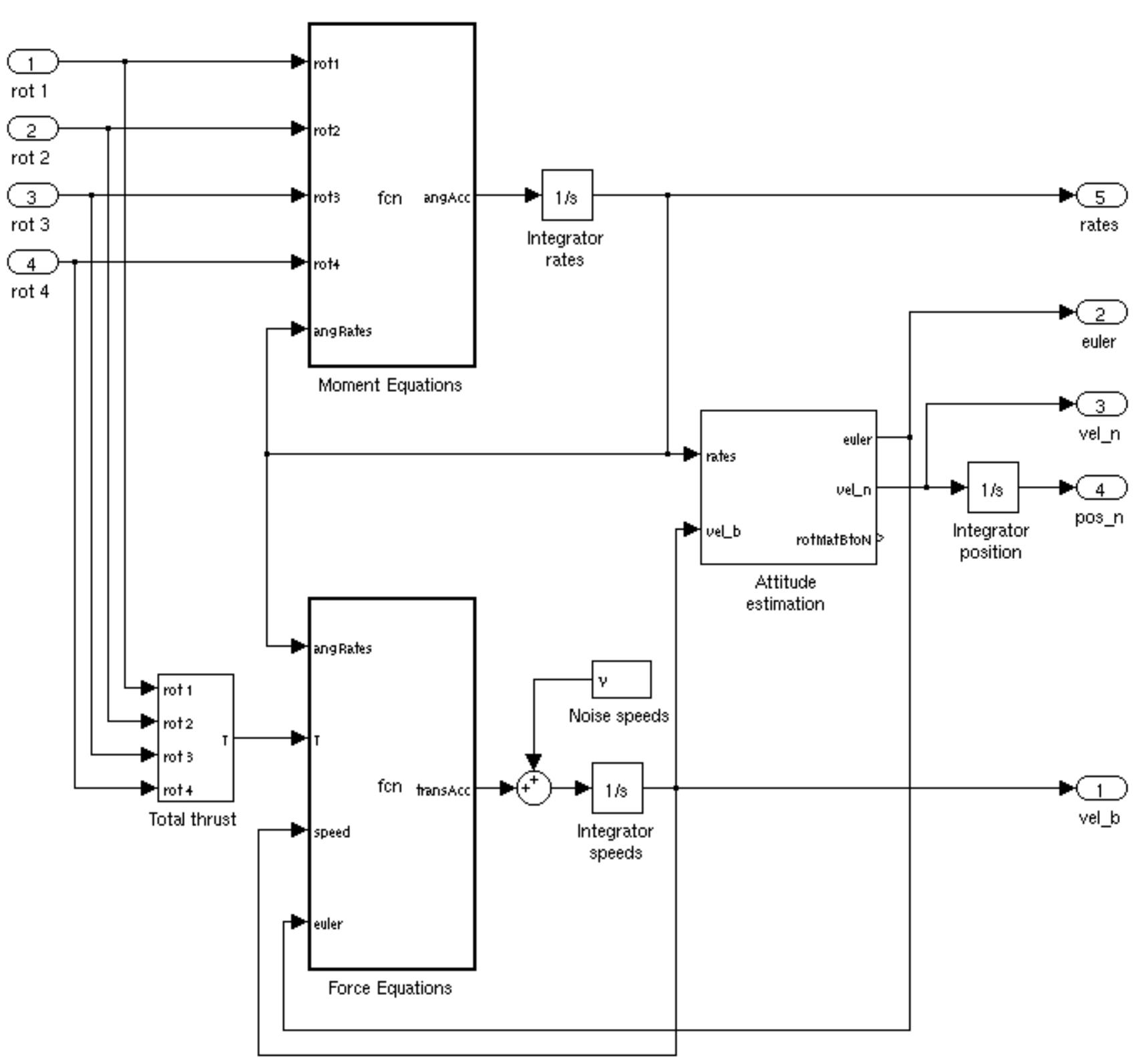 B.5: simulink diagram of quadrotor’s non-linear model rigid