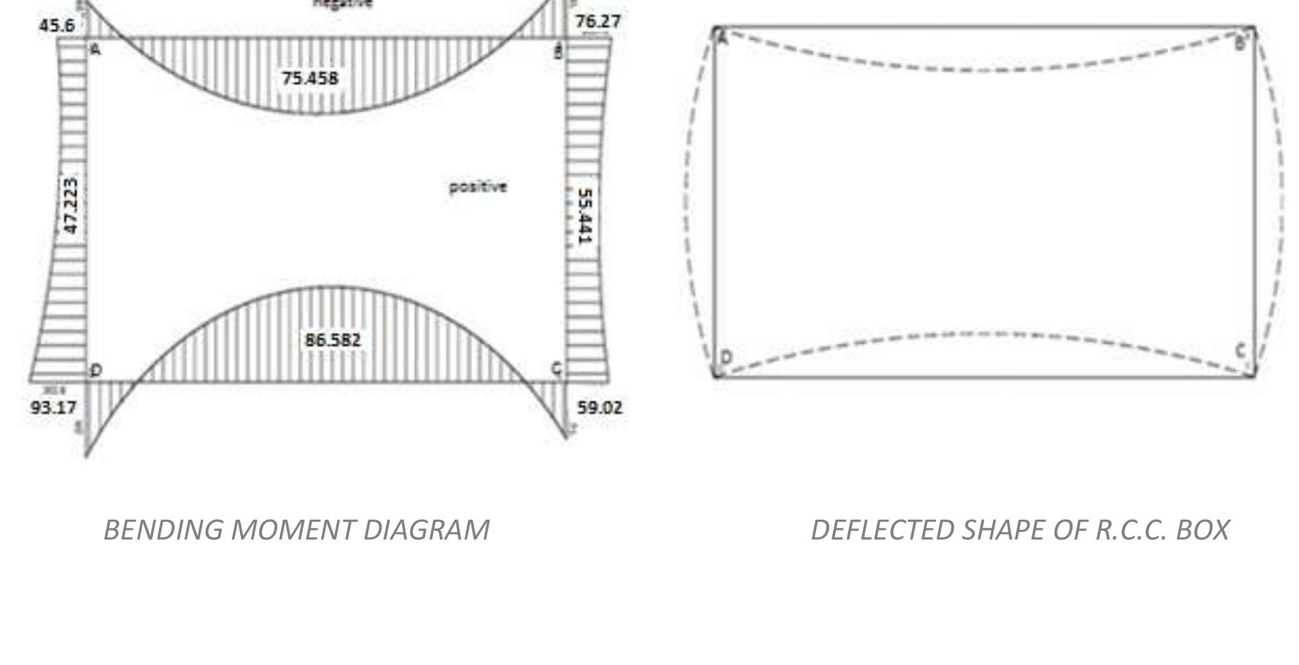 Figure 10 - Reinforced concrete box road under bridge design