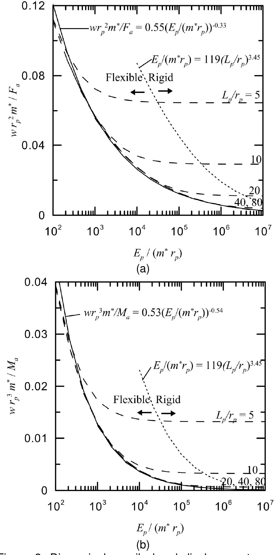 The fitted equation for the head deflection of fixed-head