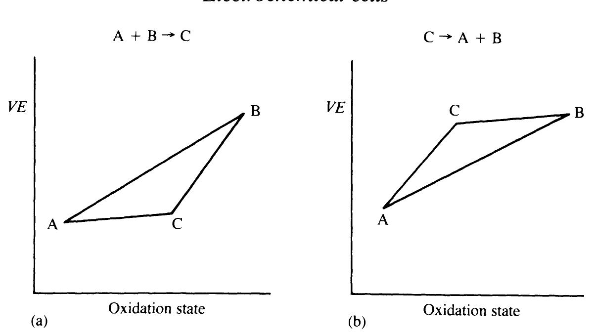 10. oxidation state diagrams for: (a) proportionation—c is