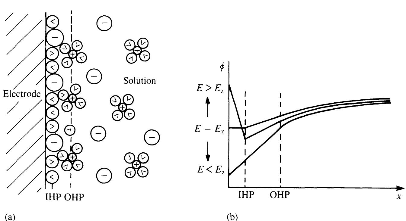 9 the model of bockris et al. of the double layer. (a)