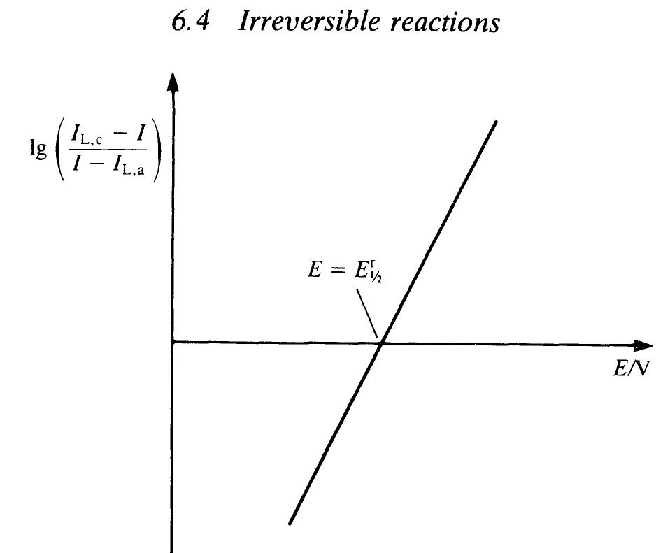 3. plot of ig[(l.—/)/(/—...)] vs. e for a reversible