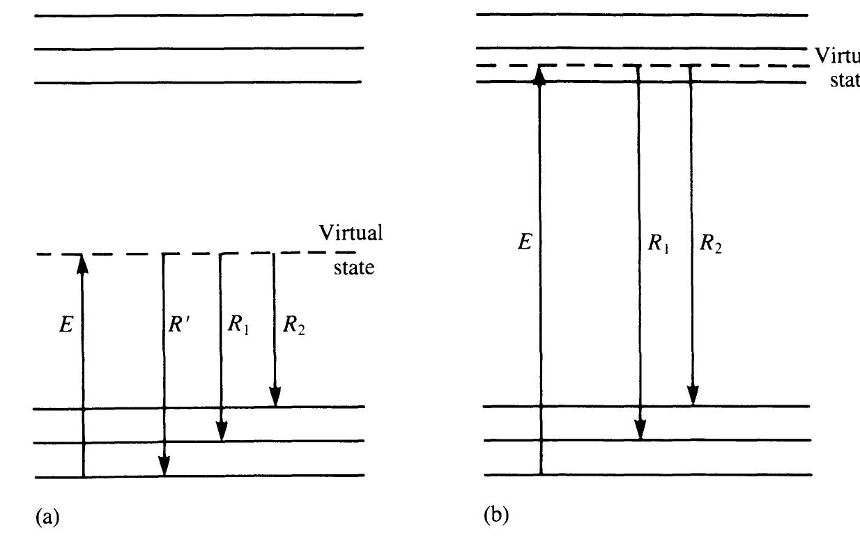 6. raman spectroscopy—radiation emission. (a) the normal