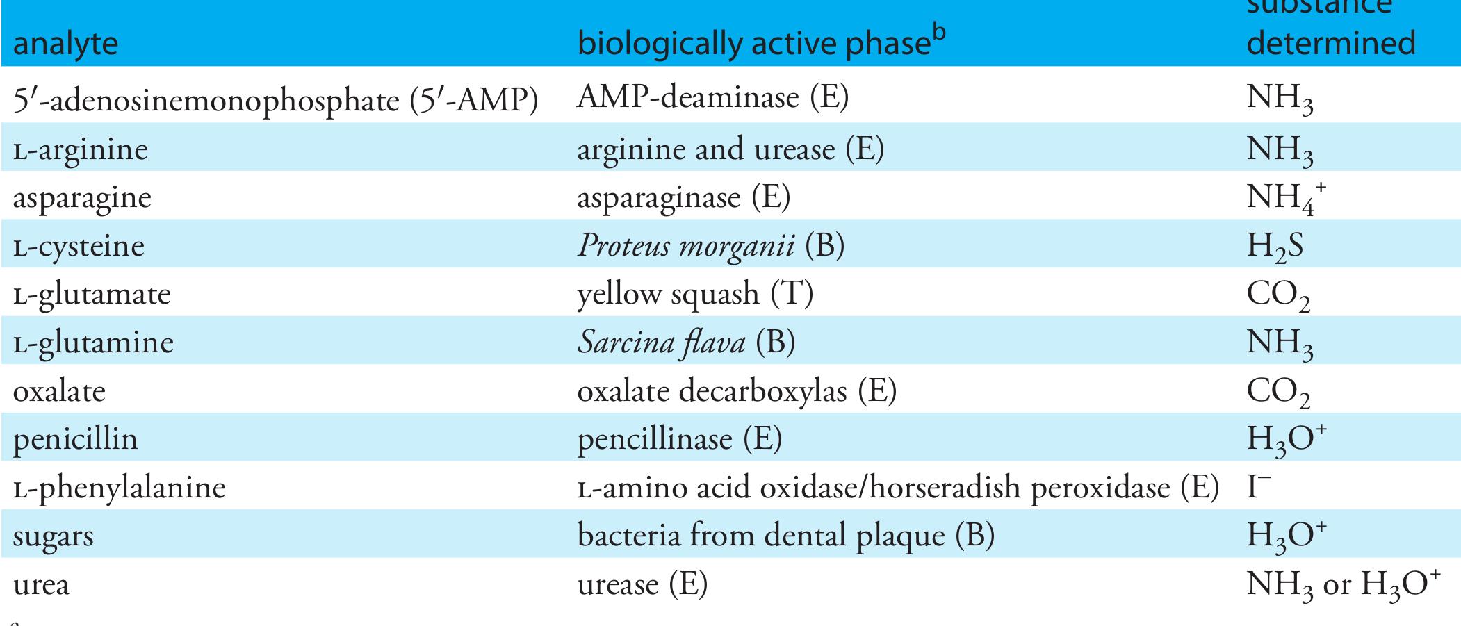 21 schematic diagram of an enzyme-based poten- iometric