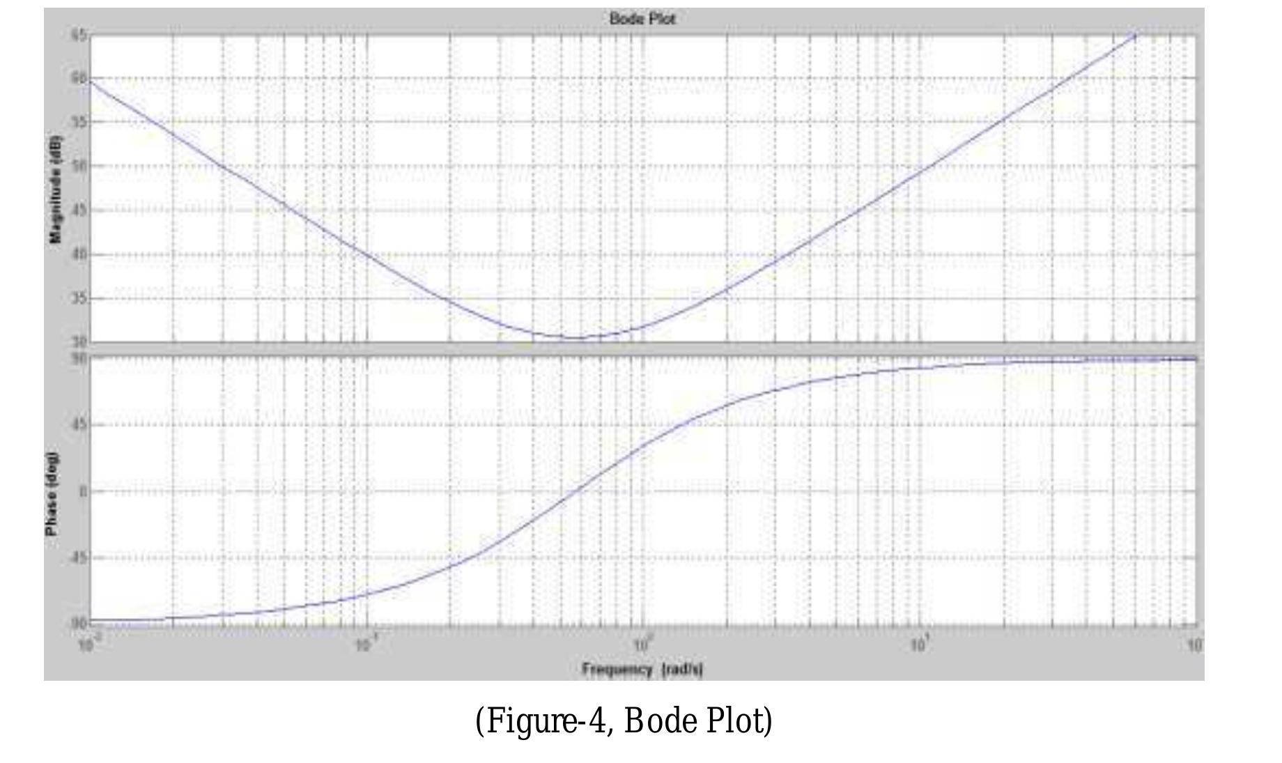 Bode plot can also be drawn on matlab using bode(t f)
