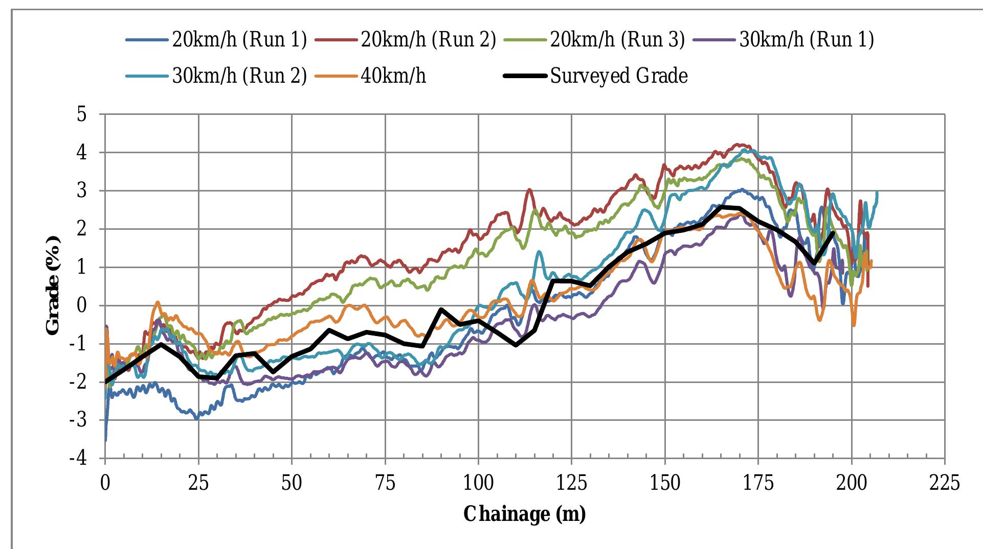 Figure 31 - Evaluating Grade and Cross Slope of a Road Using