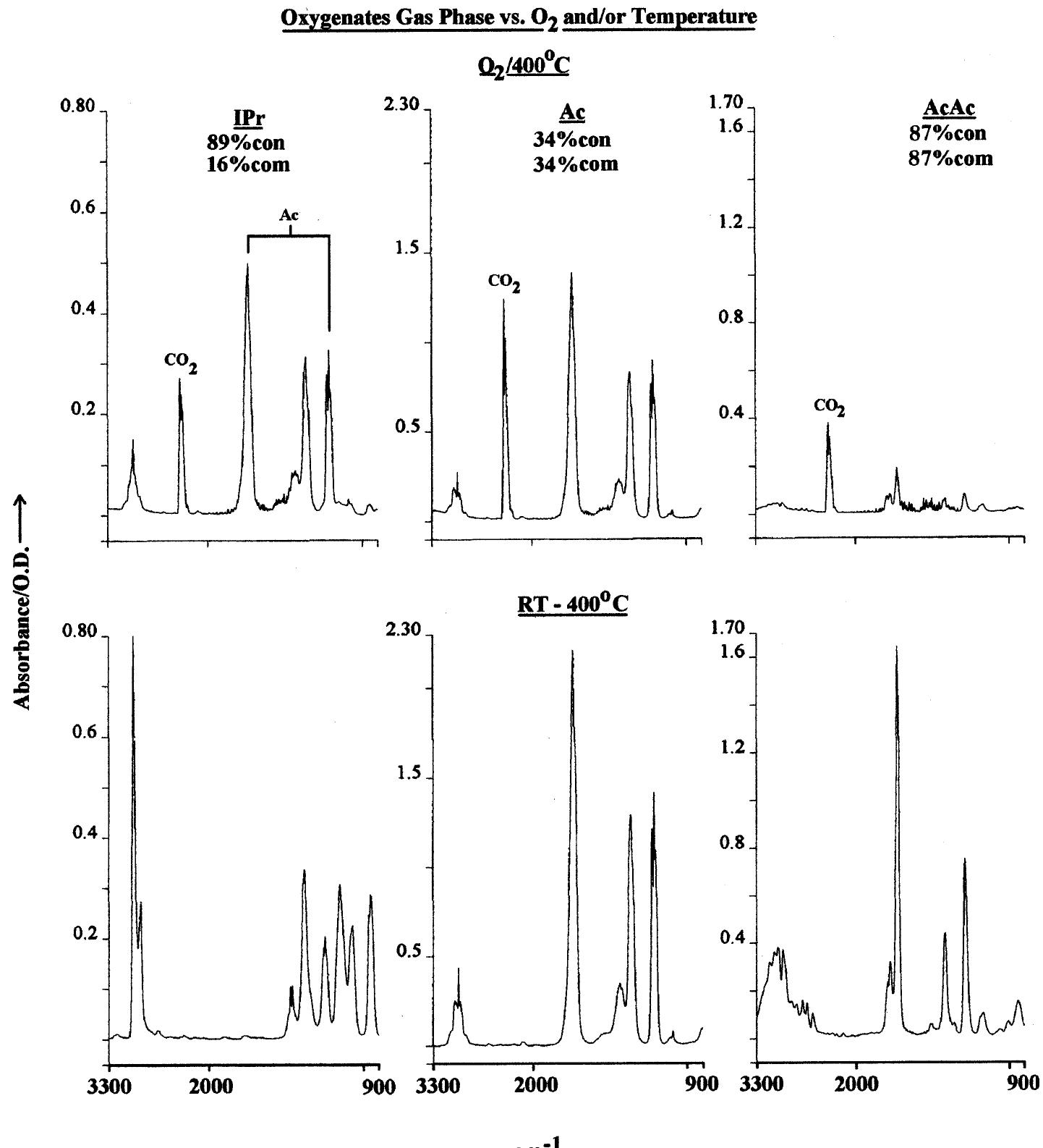 Ftir spectra taken of the gas phase of 10-torr 2-propanol