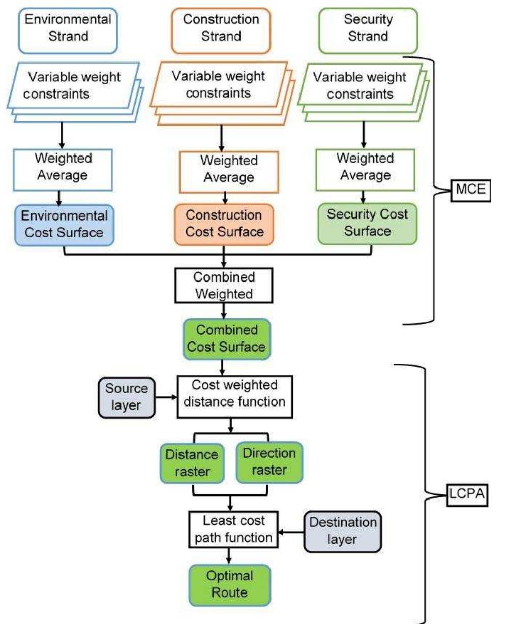 Flow diagram of the implementation methodology routing a