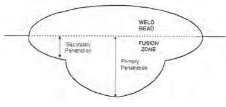 schematic diagram of weld bead and fusion profile.