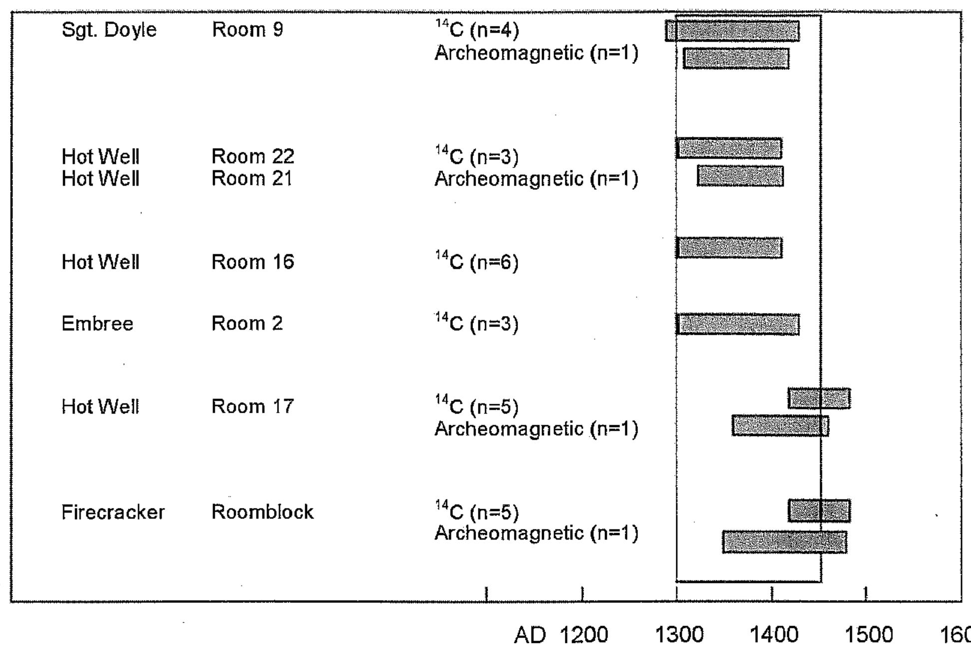 Summary of pueblo rooms and roomblocks with multipie