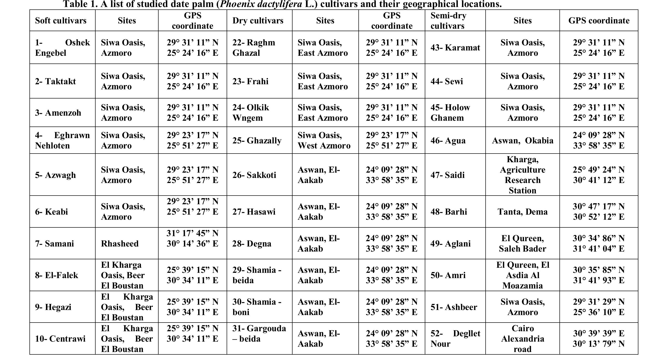 Table 1 - Morphometric Taxonomy of Date Palm Diversity