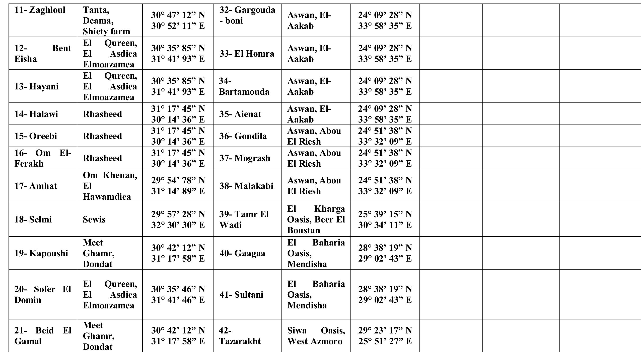 Table 2 - Morphometric Taxonomy of Date Palm Diversity