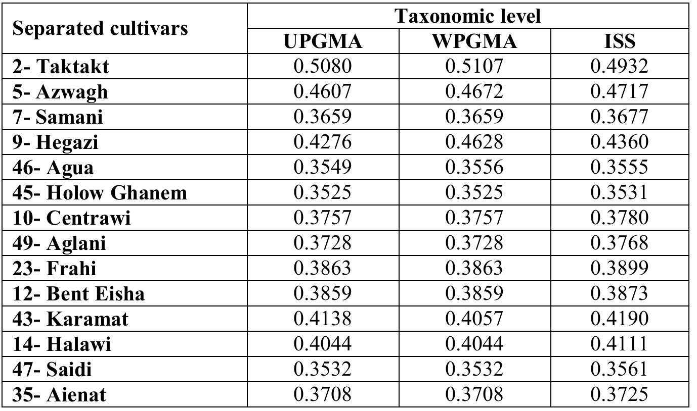 Table 4 - Morphometric Taxonomy of Date Palm Diversity