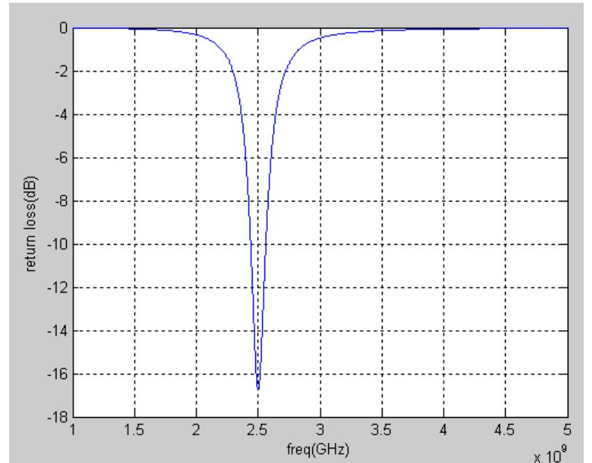 A And B Simulation Results Of Return Loss And Vswr Using