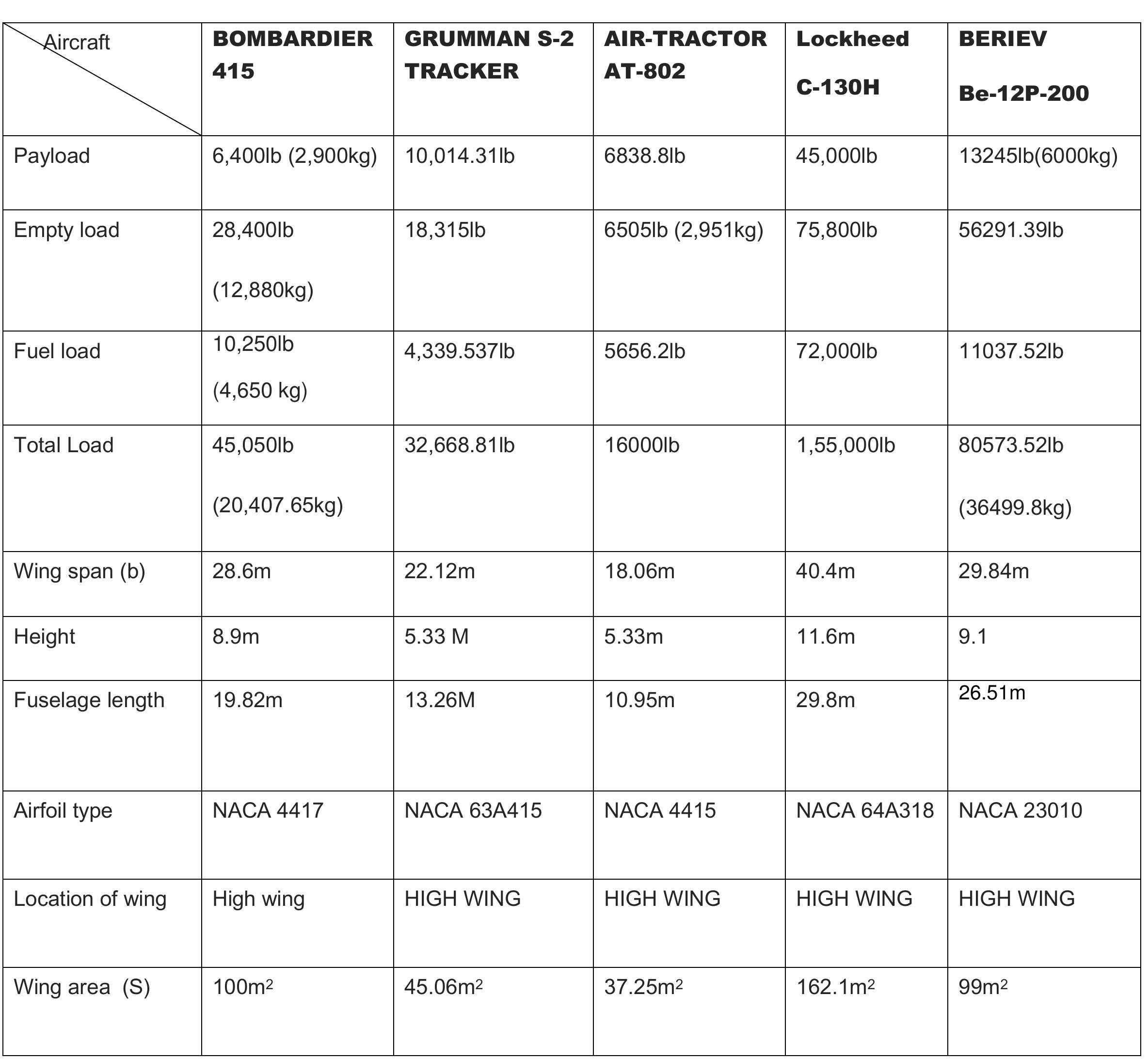 Comparison of various amphibious aircraft configuration