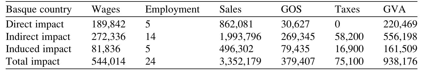 Total impact of the port of santander on the basque country