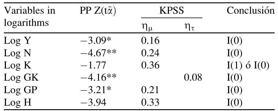 First differences of the series the results of applying the