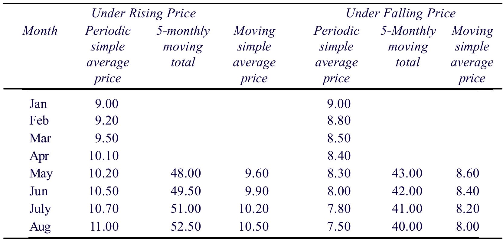Calculation of moving simple average b.(vi) moving weighted