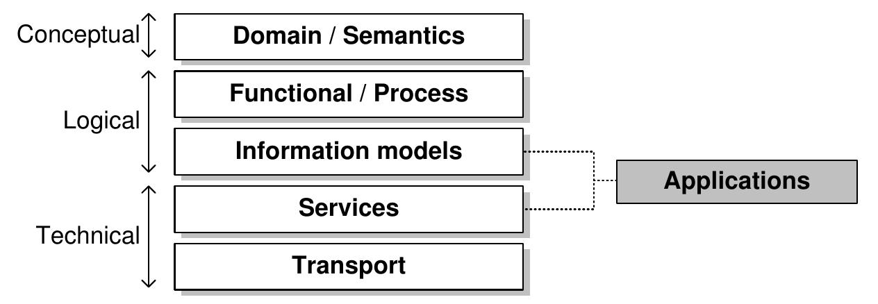 Figure 1 - A system architecture for an unmanned ship