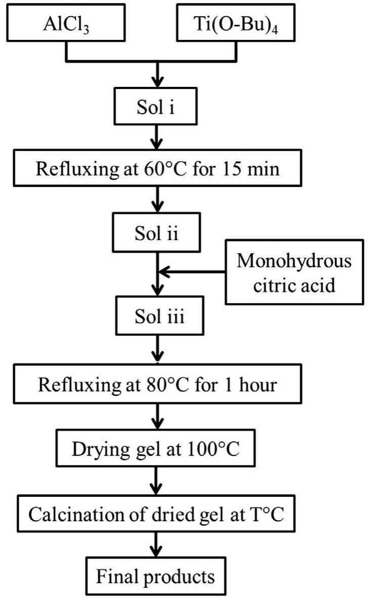 Schematic Flow Chart For Synthesis Procedure Of