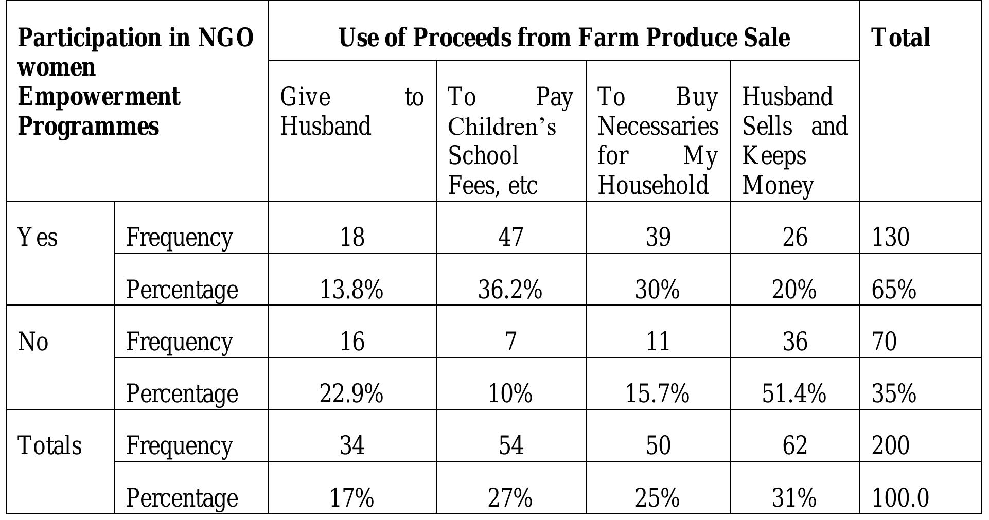 Types of foodstuff women farmers produce table 4.3.13: