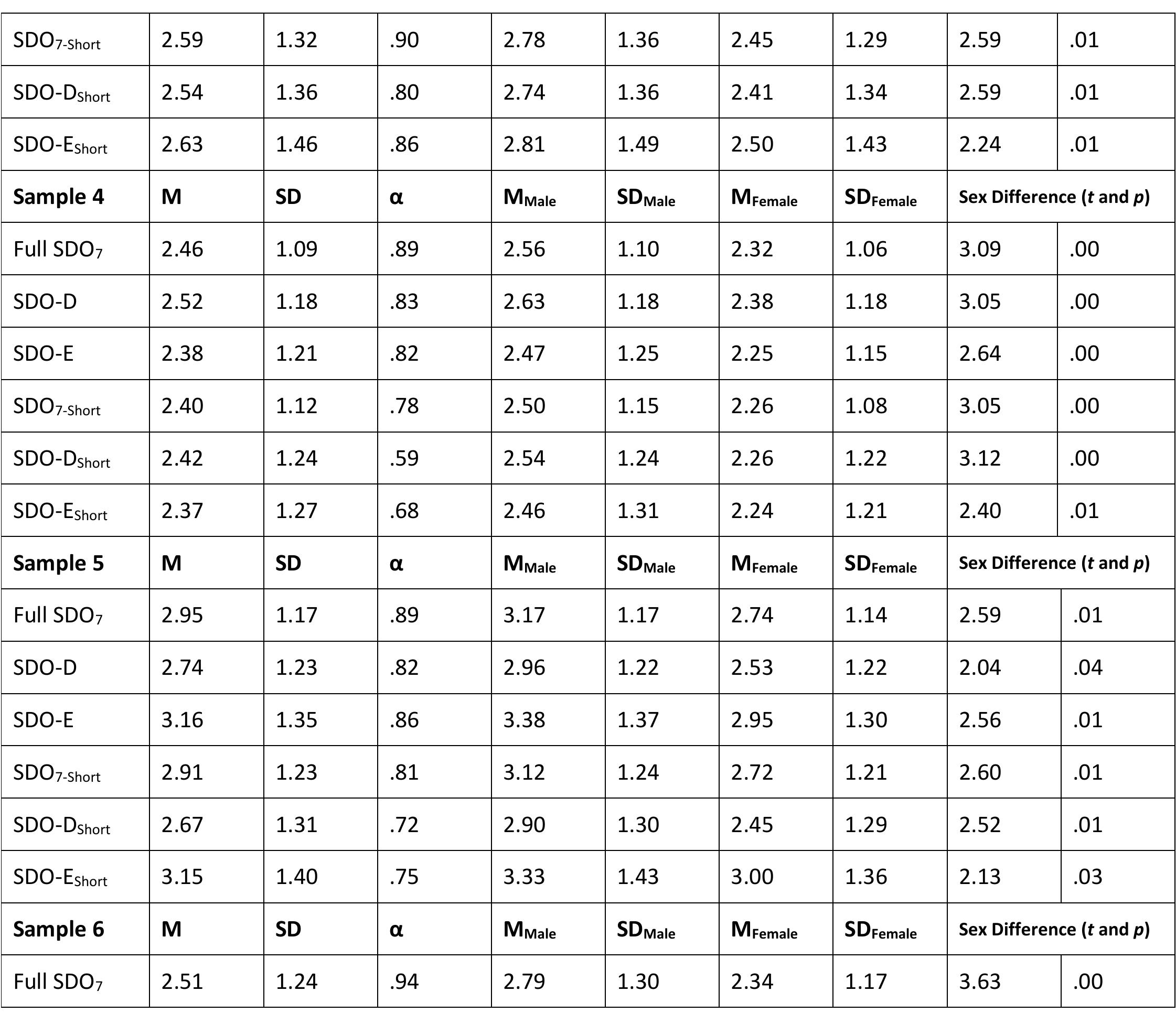 Table 16 - from The Nature of Social Dominance Orientation-