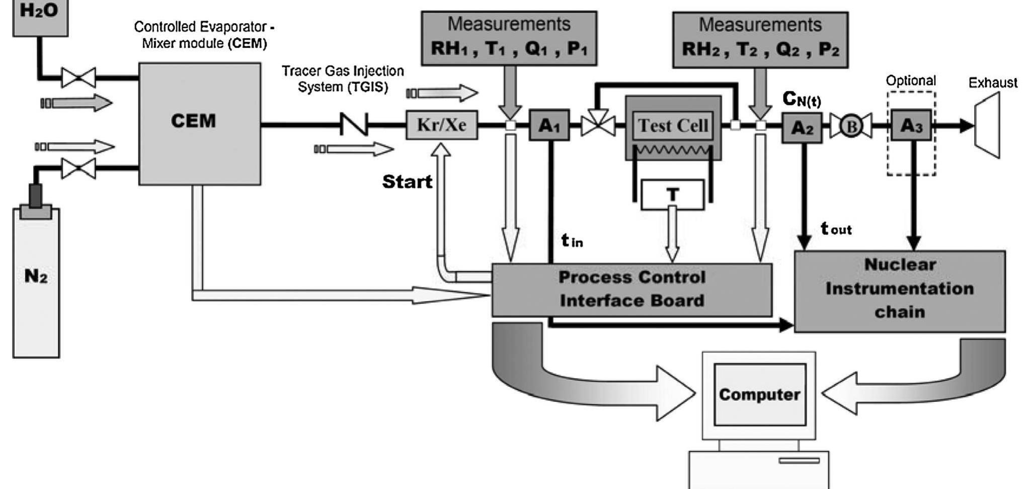 Simplified schematic block diagram of the experimental test