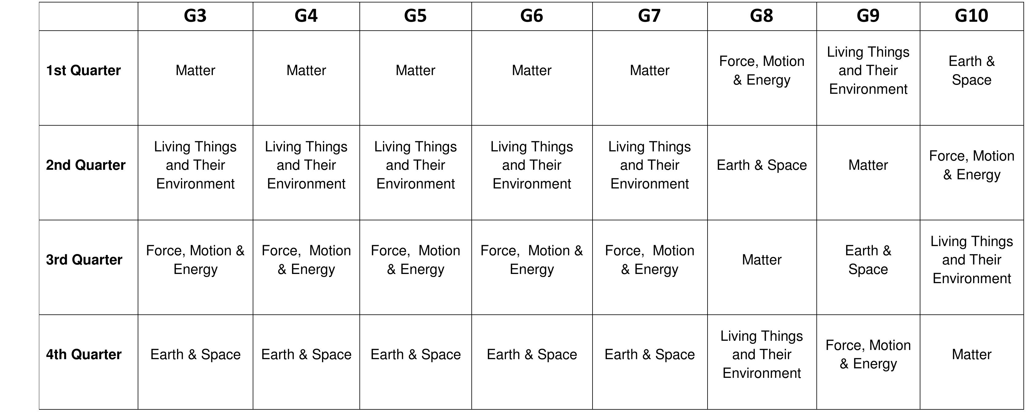 Table 1 - K to 12 Curriculum Guide SCIENCE (Kindergarten to