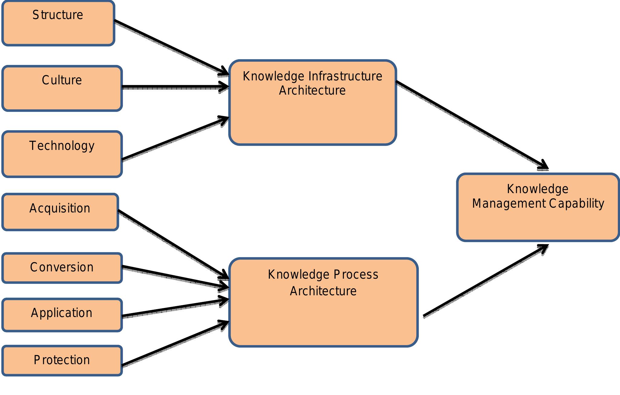 Figure 1 - THE ROLE OF KNOWLEDGE MANAGEMENT IN