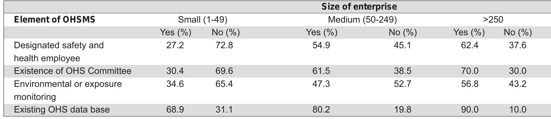Pattern of elements of ohsms table 4. pattern of elements of