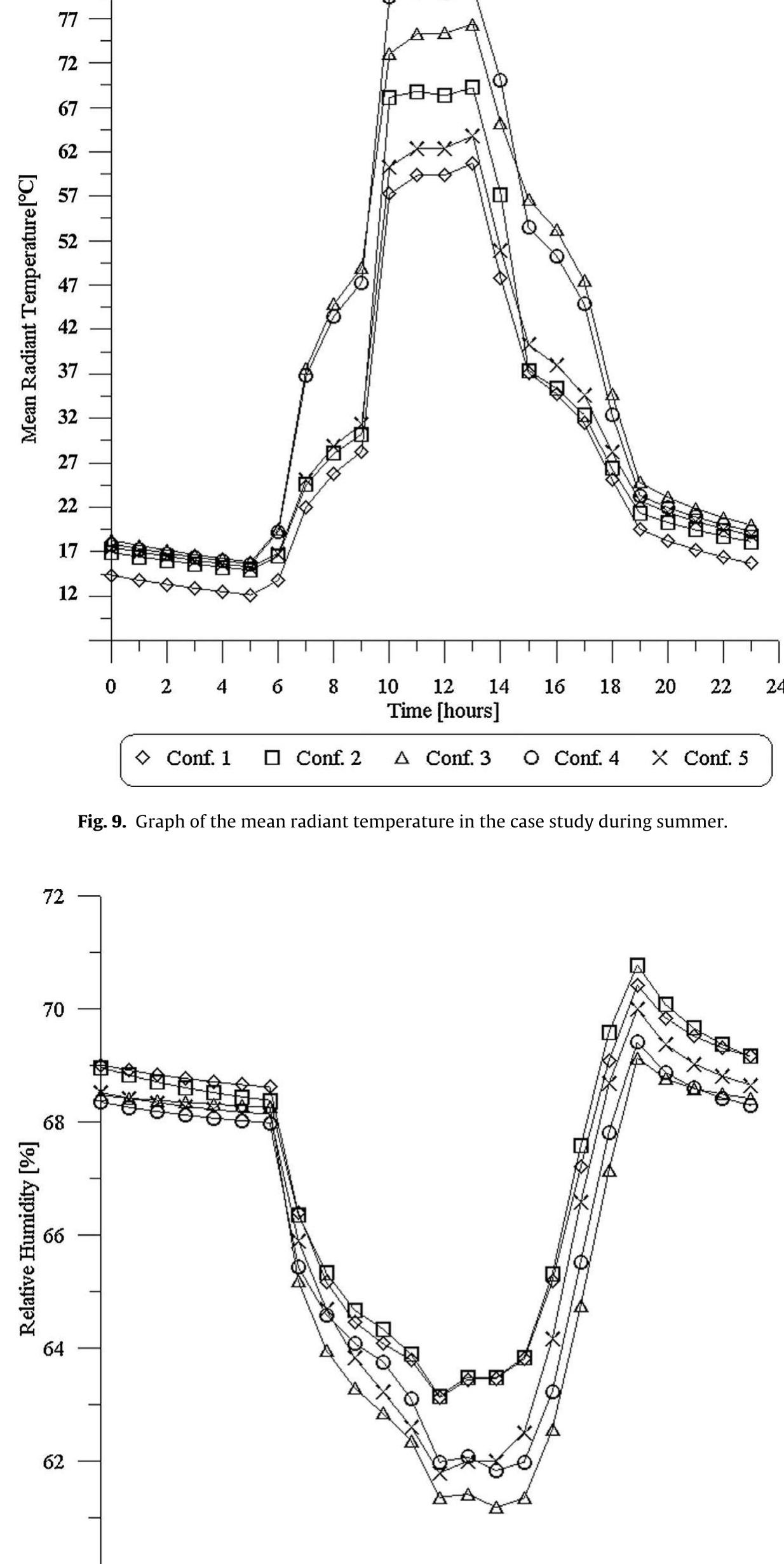 Figure 10 - HOW HIGH ALBEDO AND TRADITIONAL BUILDINGS’