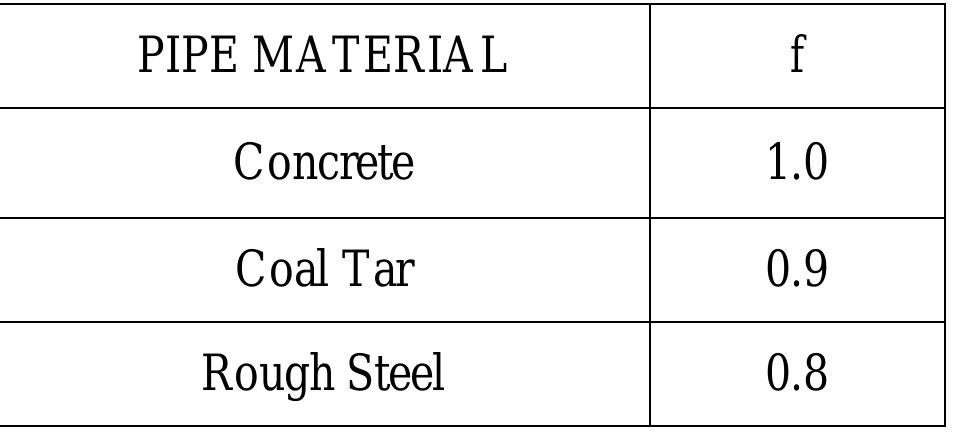 La. friction factor f for various pipe materials determined