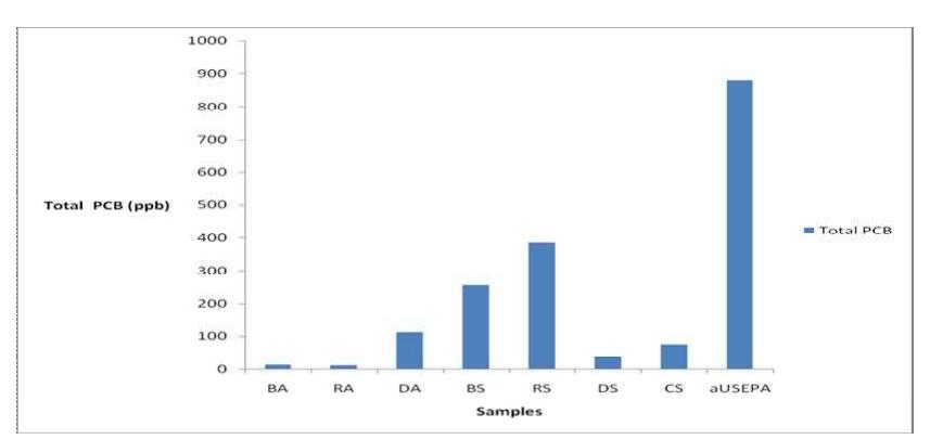 1: chart of total pah concentration. fig.3.2: chart of total