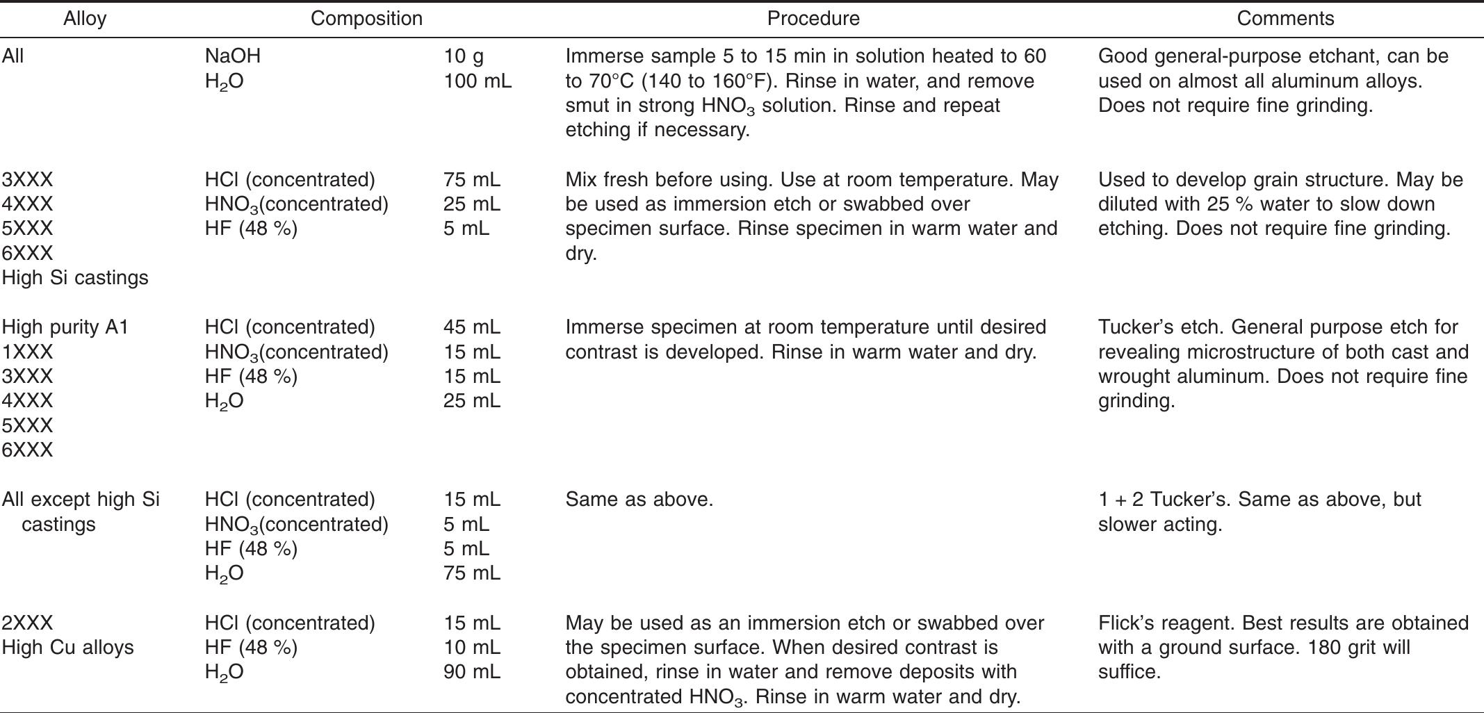 (PDF) Standard Test Method for Macroetching Metals and Alloys
