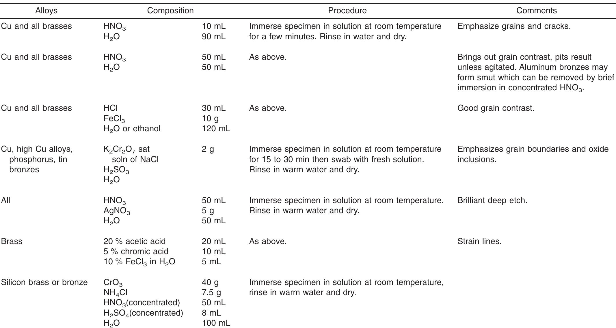 (PDF) Standard Test Method for Macroetching Metals and Alloys