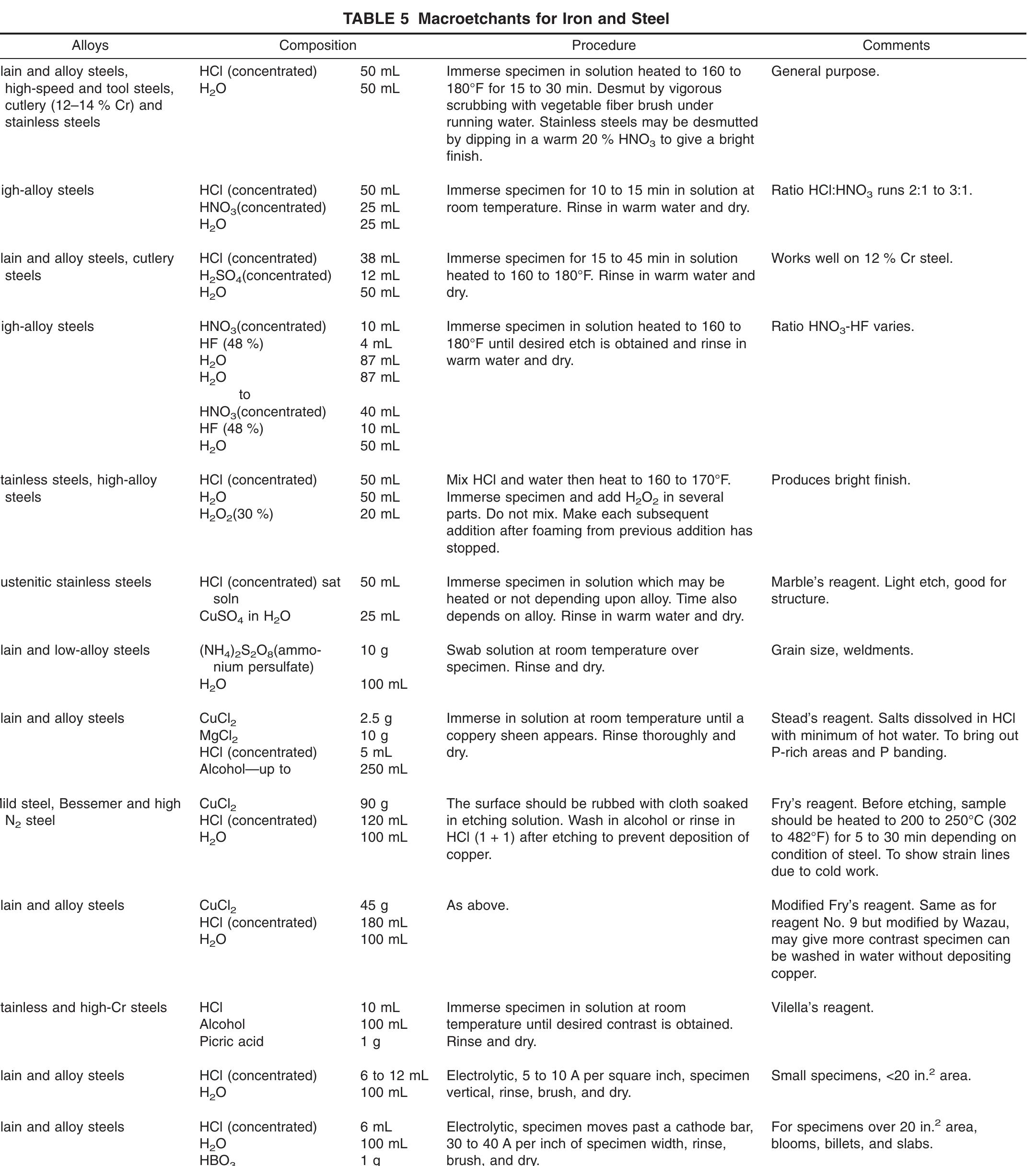 (PDF) Standard Test Method for Macroetching Metals and Alloys